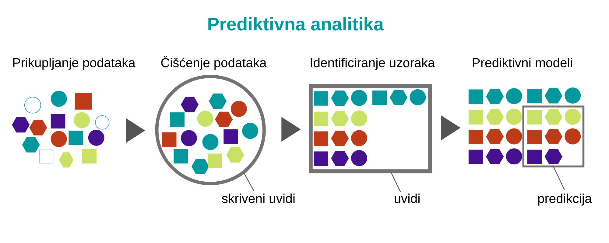 Preditivna analitika - Megatrend