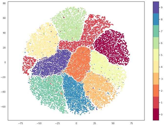 Visualization Of High dimensional Data Megatrend
