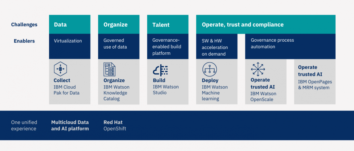Data and AI - Megatrend